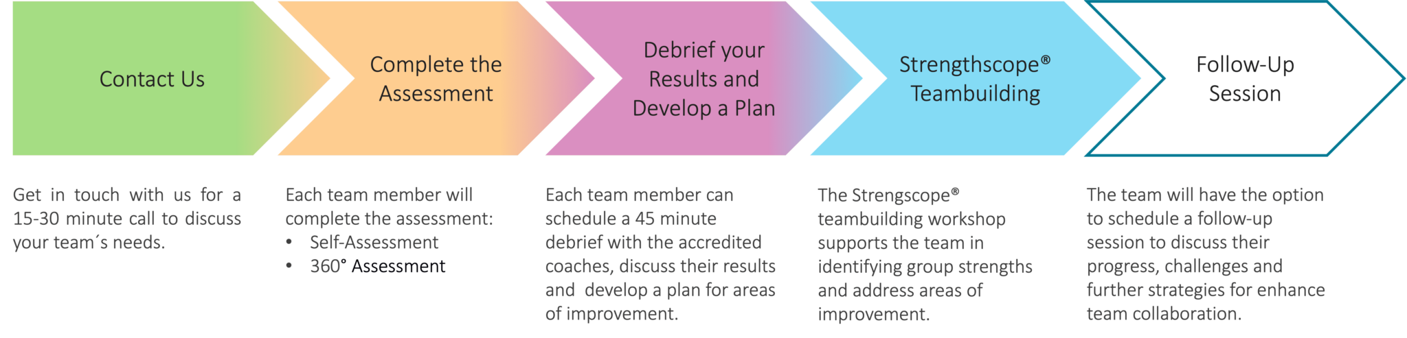 Strengthscope for Teambuilding (2024) - Learn more